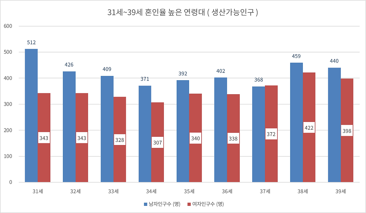 경상남도 밀양시 인구수 인구피라미드 성 연령별 인구수 분석
