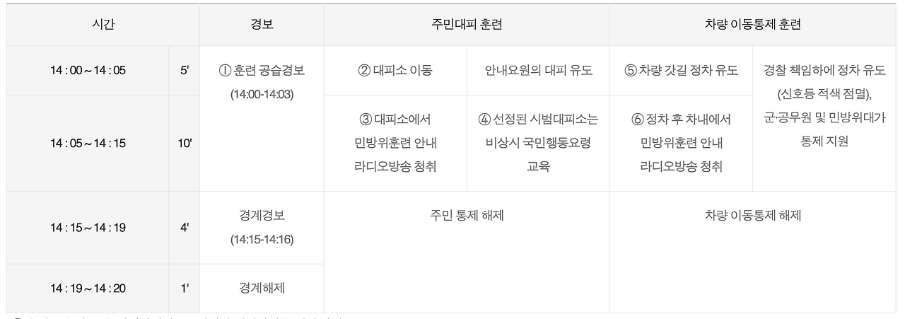 2023년 민방위 훈련 일정 조회 바로가기 교육 프로그램 지역별