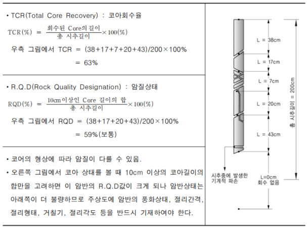 RQD(Rock Quality Designation)에 의한 암반 분류