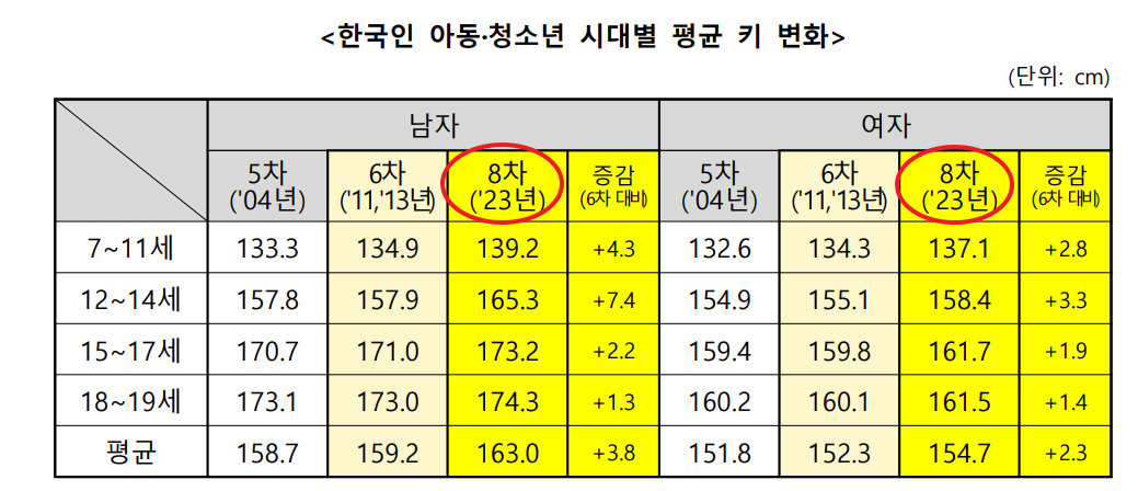 대한민국 한국 및 전세계 남자 여자 남녀 나이별 평균 키 몸무게 20대 30대 40대 50대 총정리