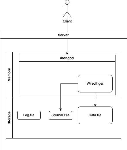 WiredTiger 직접 빌드해서 MongoDB 데이터파일 살펴보기
