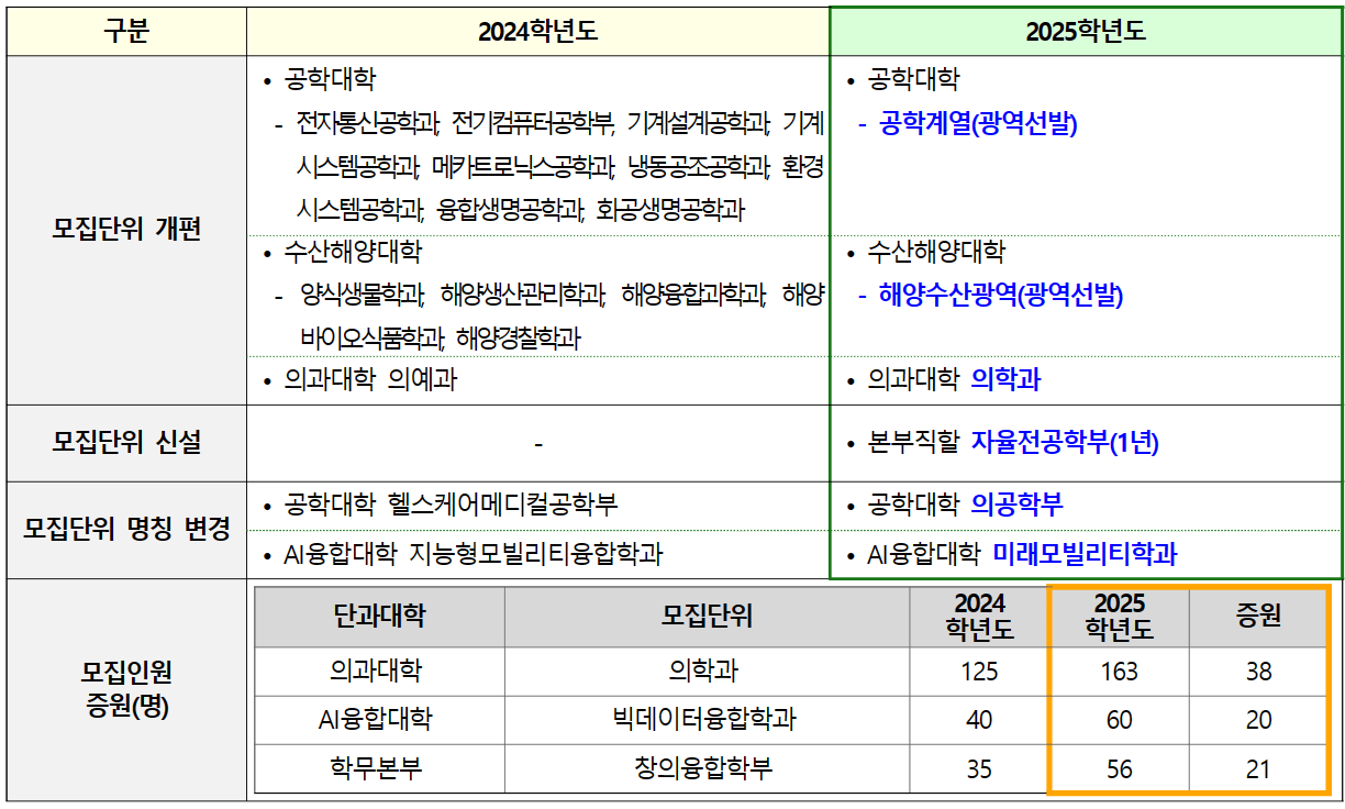 2025학년도 전남대 정시모집 합격자 발표 및 충원합격자 1차~5차 발표 조회 정시모집 실시간 경쟁률 수시모집 합격자 발표 및