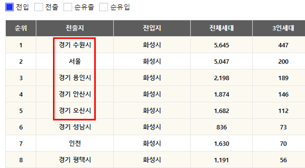 경기도 화성시 인구 인구수 세대수 연령별 인구 비율 전출입 인구 등