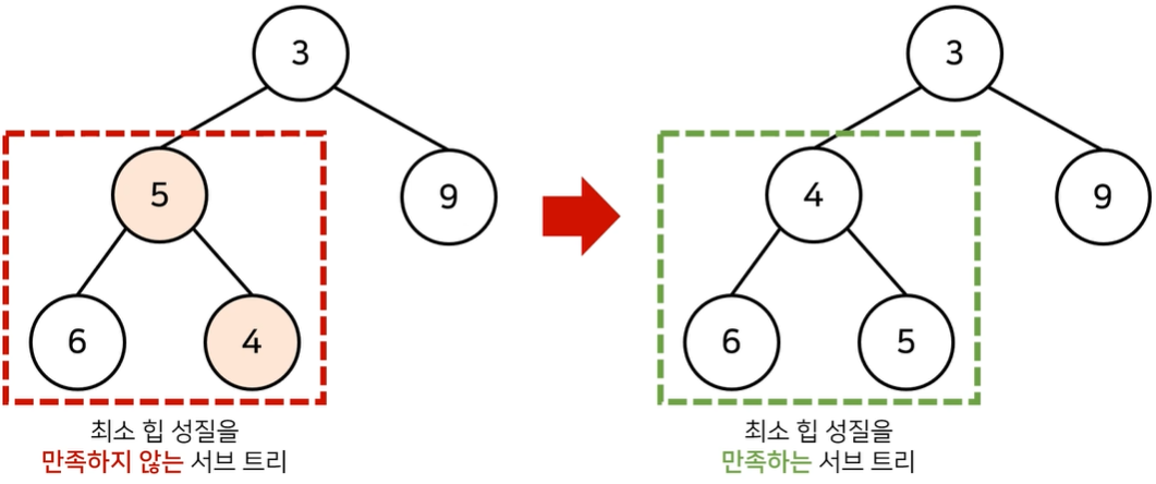 자료구조 우선순위 큐priority Queue 힙heap 