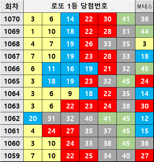 1071회 로또 당첨번호 분석 12주간 로또번호 당첨횟수 그룹 1072회 예상번호 예측 분석표 12주 7주간 출현 일의자리