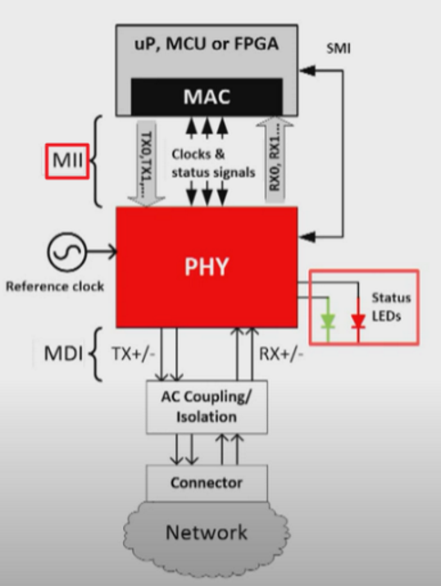 MII(Media Independent Interface) 란? - 박지의 IT 공부블로그