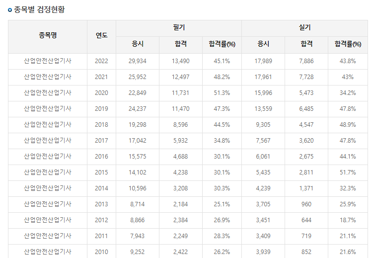 국가기술 자격증 산업안전산업기사 합격률 및 응시정보