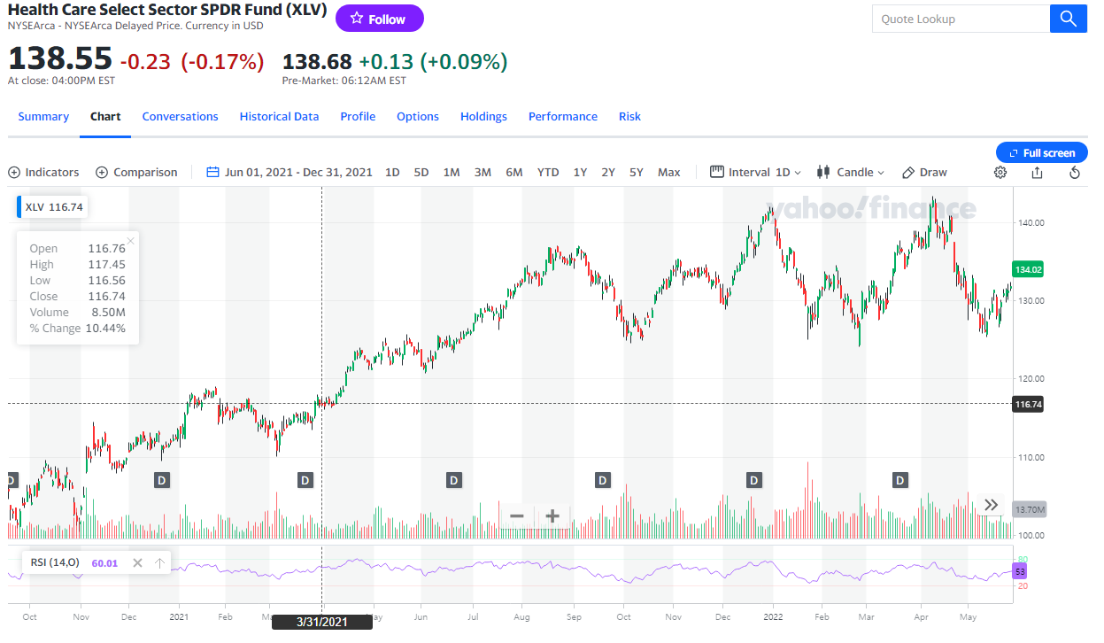7. 나에게 이득을 준 2가지 ETF (XLF, XLV)