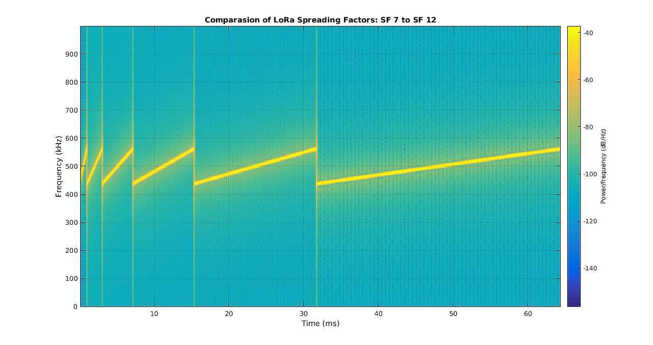 LoRa (2): Adaptive Data Rate