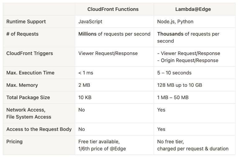 AWS SAA-C03 - 섹션 19: Serverless 서버리스 — 초보 개발자