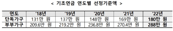 기초연금 기준연금액 연도별 선정기준액 노인 빈곤율 변화 추이