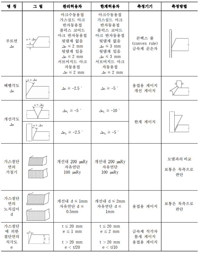 철골구조물강구조 공사 수행 시 제작치수 허용오차 및 정밀도기둥의 수직도 등