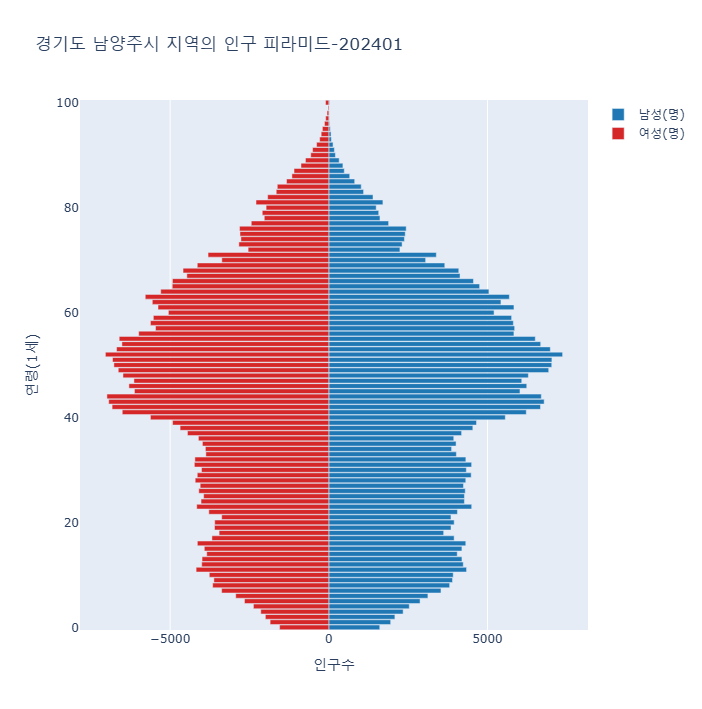 남양주시 인구 피라미드와 성별 연령별 인구수 세대수와 세대당 인구