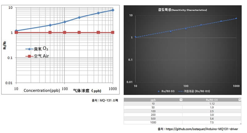 MQ-131 Ozone Gas Sensor [Arduino Sensors for Everyone]