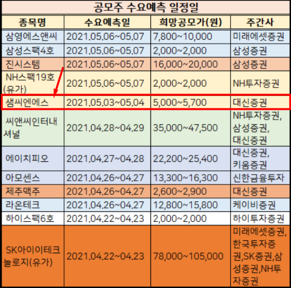 샘씨엔에스 공모주 상장주관사 공모가 청약일정 스터디업