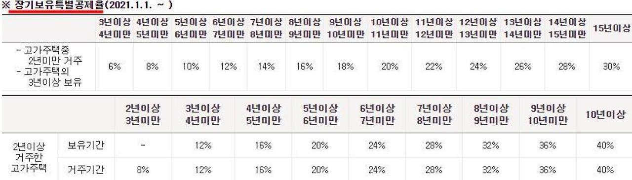 1가구 2주택 양도소득세 장기보유특별공제 자동계산 해피크린