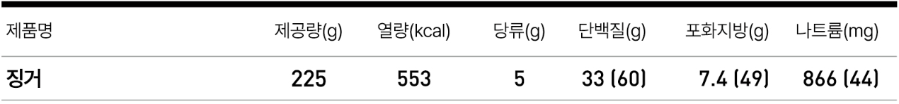 국내 햄버거 순위 Top5 햄버거 인기 브랜드 점포수 순위 매출순위 매출액