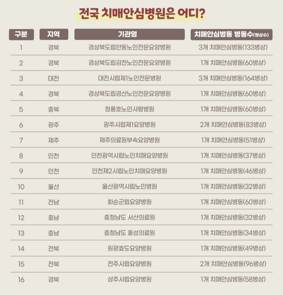 사회복지 치매안심병원 전국 의료기관