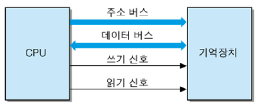 [컴퓨터 구조] 시스템 버스(System Bus) 및 동작 방식 — YoungKyu's Devlog