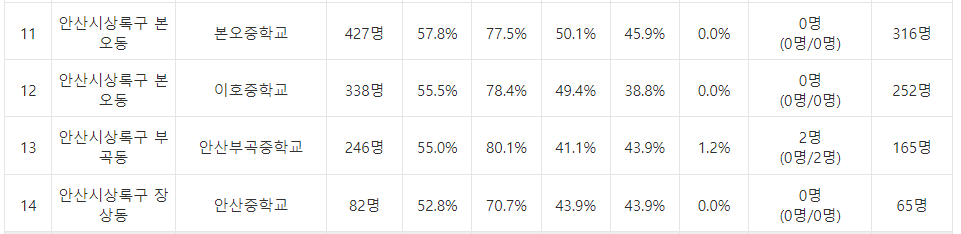 안산시 상록구 중학교 순위 특목고 진학