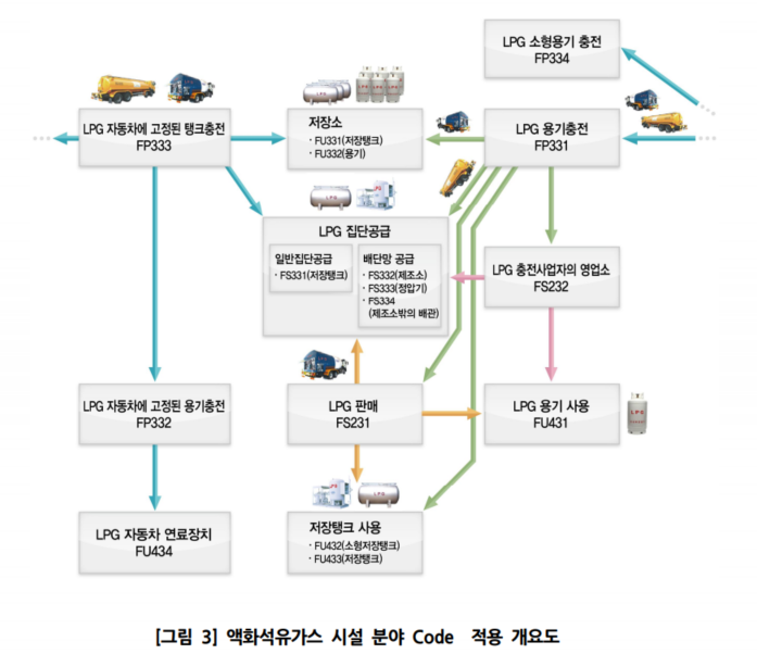 액화석유가스의 시설별 대상 기술 ·검사기준 및 적용 Kgs Code
