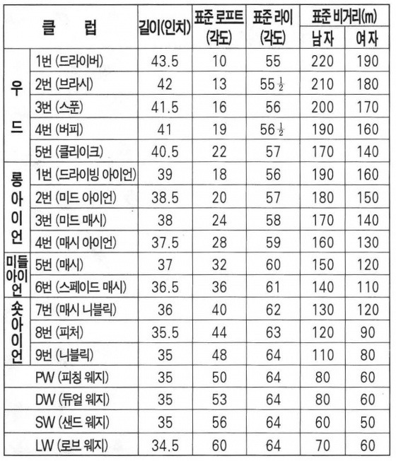 골프 클럽별 평균 비거리