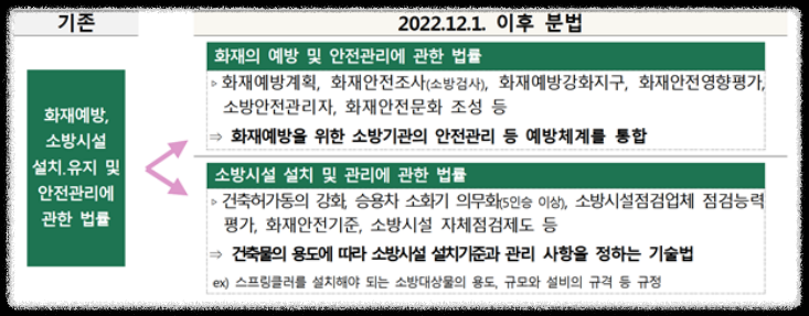 소방법 개정 소방시설법 분법에 따른 세부 변경 사항