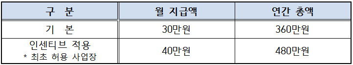 중소기업 고용 안정 장려금 육아휴직 육아기 근로시간 단축 지원금 확대