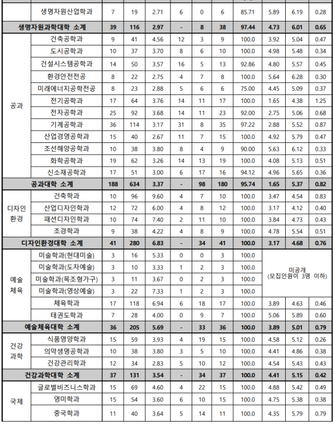 동아대 수시등급 동아대학교 수시등급 입결 내신 2023년 2024년