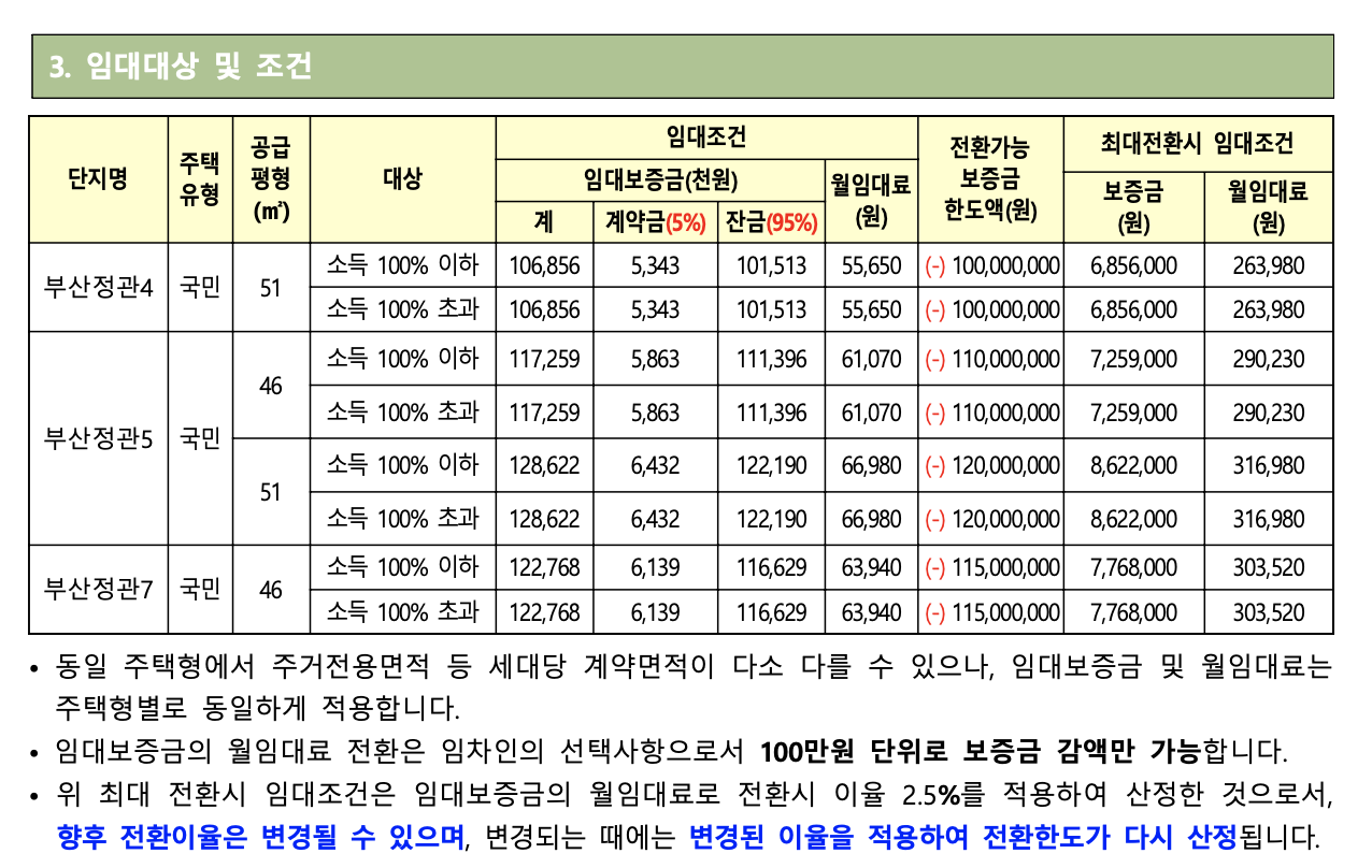 부산광역시 전세형 공공건설임대주택 입주자 모집 공고