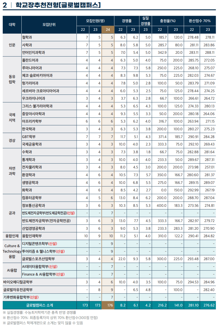 2024 한국외대 추가합격자 발표일정 전년도 예비번호 충원율서울 글로벌 캠퍼스