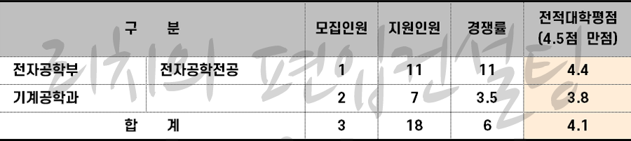 한국공학대구 한국산업기술대 편입 2022학년도 합격점수평균점수 커트라인을 알아보자