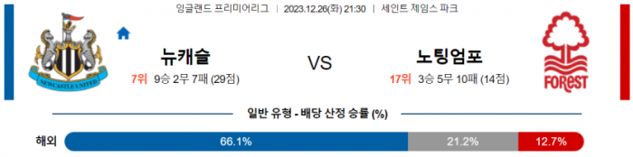 잉글랜드프리미어리그12월26일 뉴캐슬 유나이티드vs노팅엄 포레스트