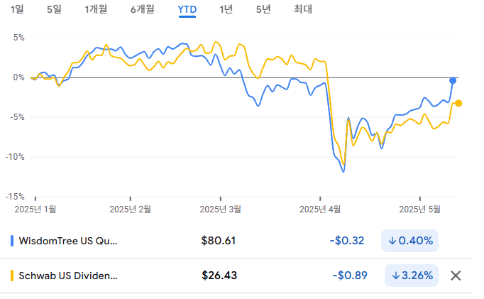 한국판 DGRW ACE 미국배당퀄리티 ETF 알아보기(SCHD와 비교까지)