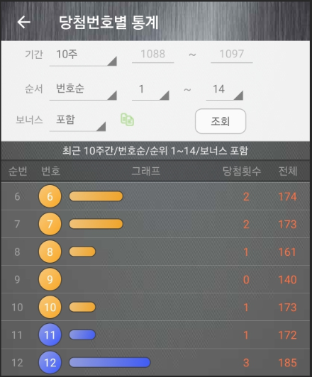 로또 1등 당첨 번호 1098회 5분법 당첨 예상번호 분포 추출법 공개