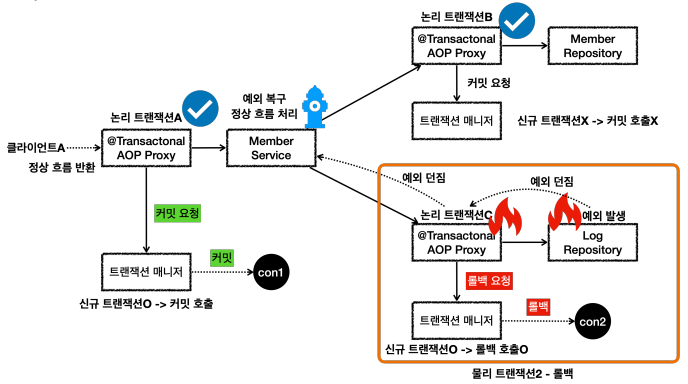 스프링 Db 데이터 접근 활용 기술04