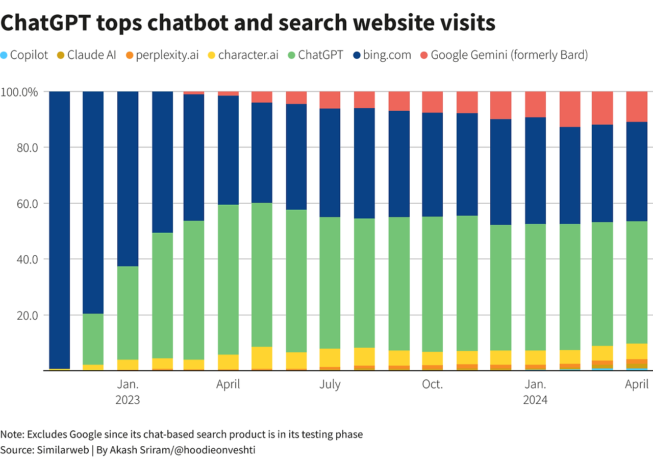 [GenAI] ChatGPT가 챗봇 / 검색 웹사이트 방문에서 1위를 차지