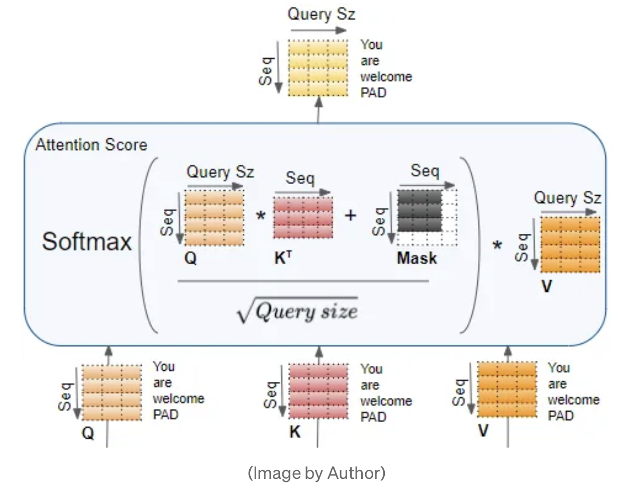 [논문리뷰] GQA: Training Generalized Multi-Query Transformer Models from Multi-Head Checkpoints ...