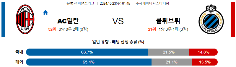 Ac밀란vs클루브브뤼헤 As모나코vs츠르베나즈베즈다 Uefa챔피언스리그 분석 10월23일