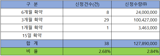 엘비인베스트먼트 수요예측 결과 흥행 성공 공모가 5100원 확정