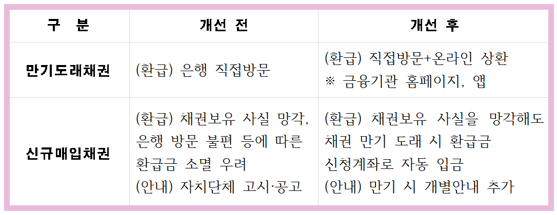 자동차 미환급금 조회하고 숨은 내돈 찾자