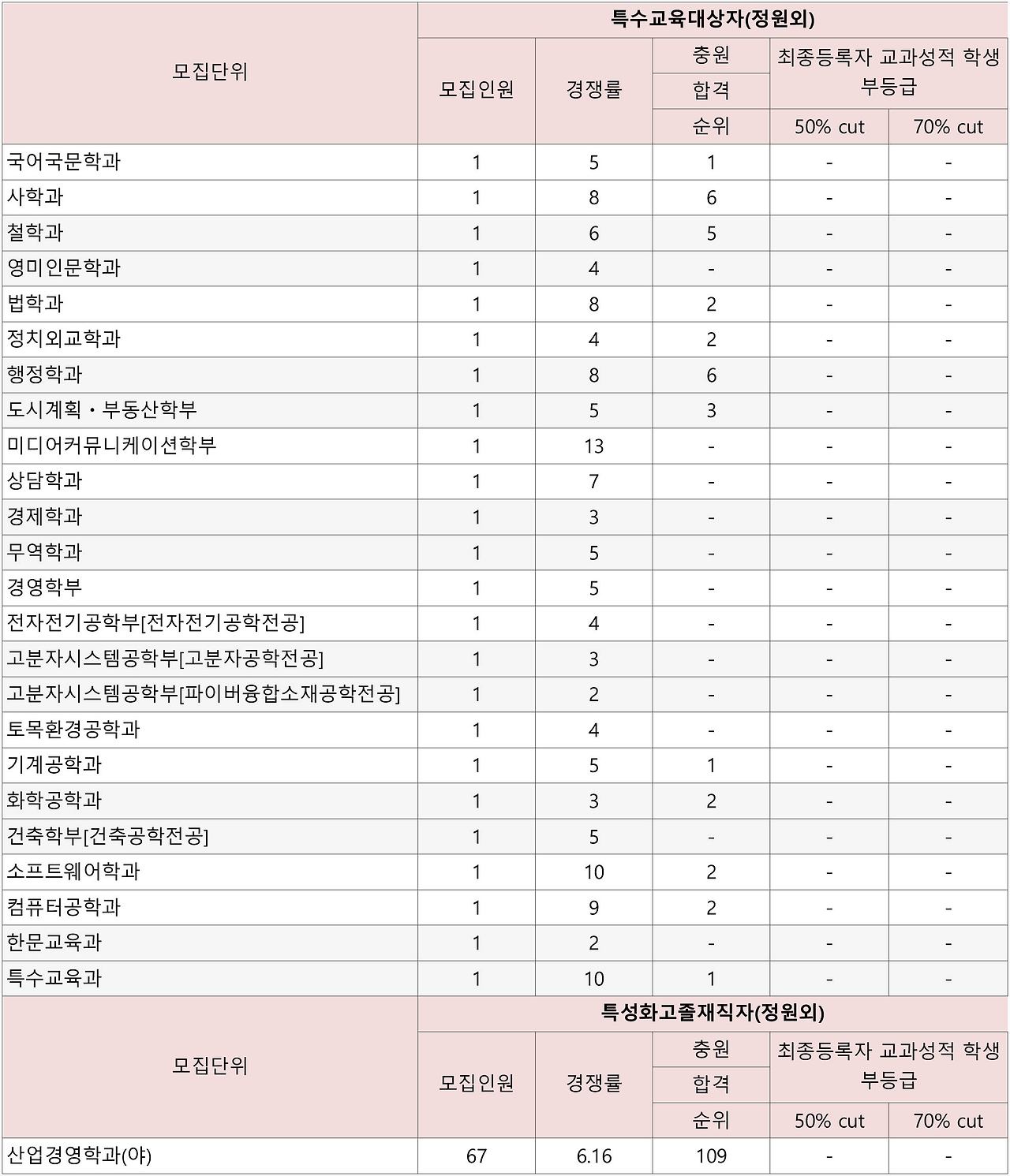 단국대학교 2023 수시 입시 결과 등급 컷