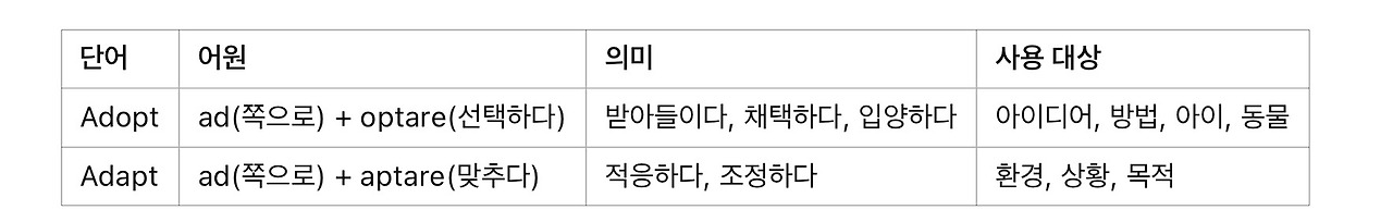 Adopt vs Adapt: 헷갈리는 두 단어 차이 완벽 정리