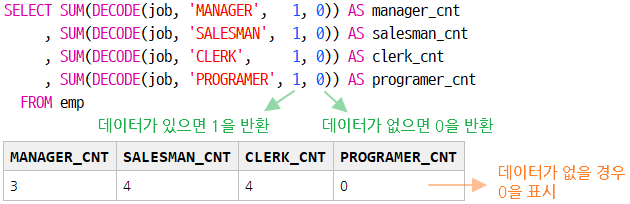 [Oracle] 오라클 SUM(DECODE) 사용법