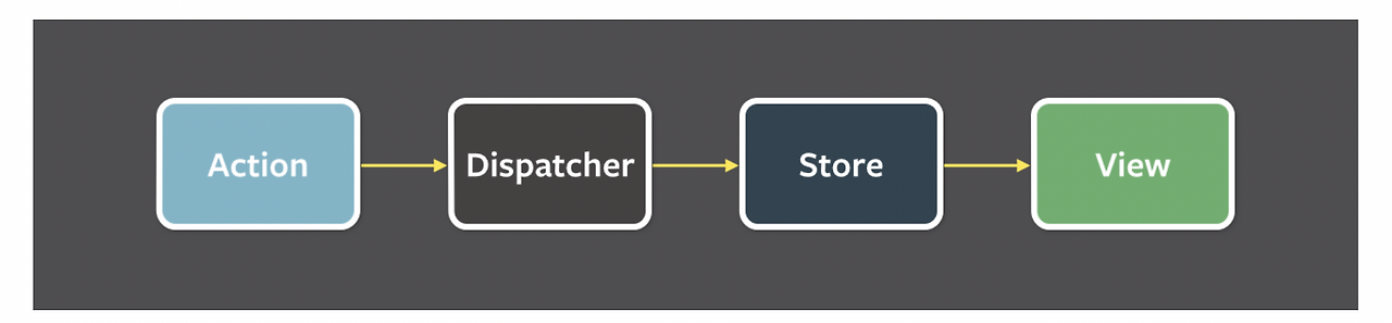 [React] 디자인 패턴 (MVC, Flux) :: 헬리_storage