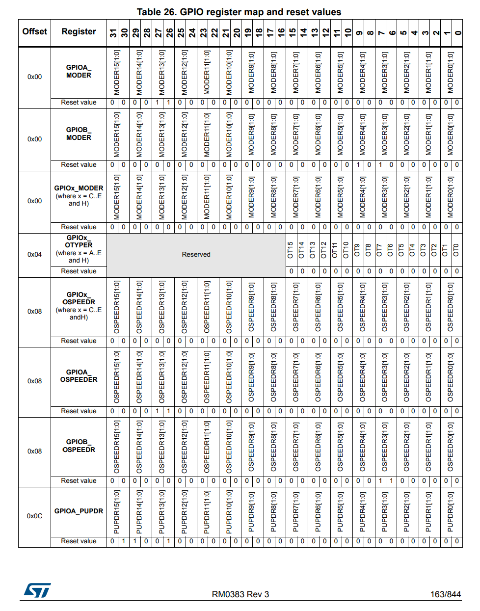 [STM32] GPIO Blink ,StandLight