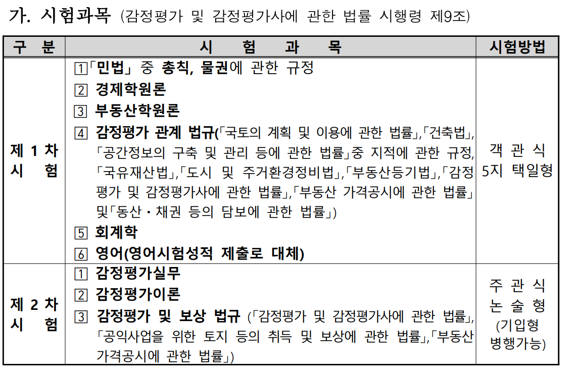 2025년도 제36회 감정평가사 국가자격시험 시행계획 요약 및 상세 정보 주요 변경사항 일정 시험 과목 합격 기준 등