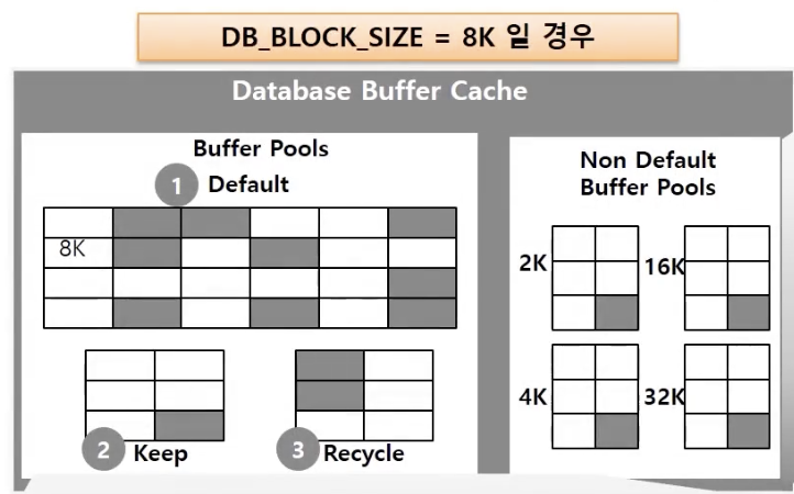 Section4. Buffer Cache 내부의 Block 유형 및 Buffer Pools 유형