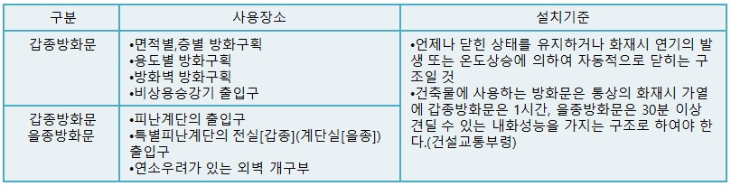 방화구조fireproof Construction의 기준 방화구획fire Partition의 종류