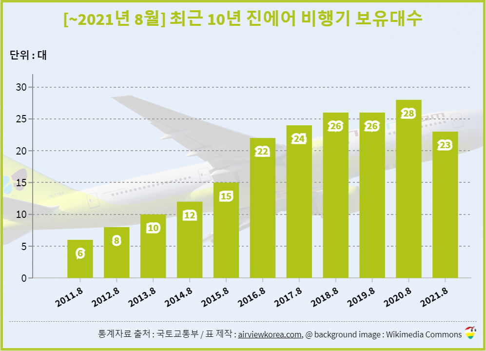 ~2021년 8월 최근 10년 진에어 비행기는 몇대 종류 보유기종보유대수 변화 여객기 보잉 B737 800 B777
